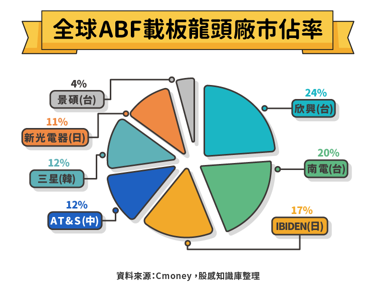 【台股必修】 ️你了解ABF載板技術嗎 ABF概念股有哪些，掌握ABF載板產業簡介！ - 股感 StockFeel (@stockfeel) | Dcard