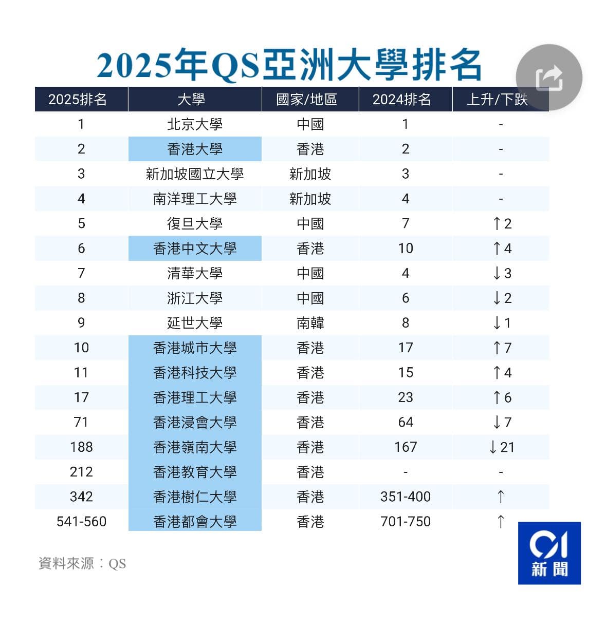 2025 QS排名 - 港澳日常板 | Dcard