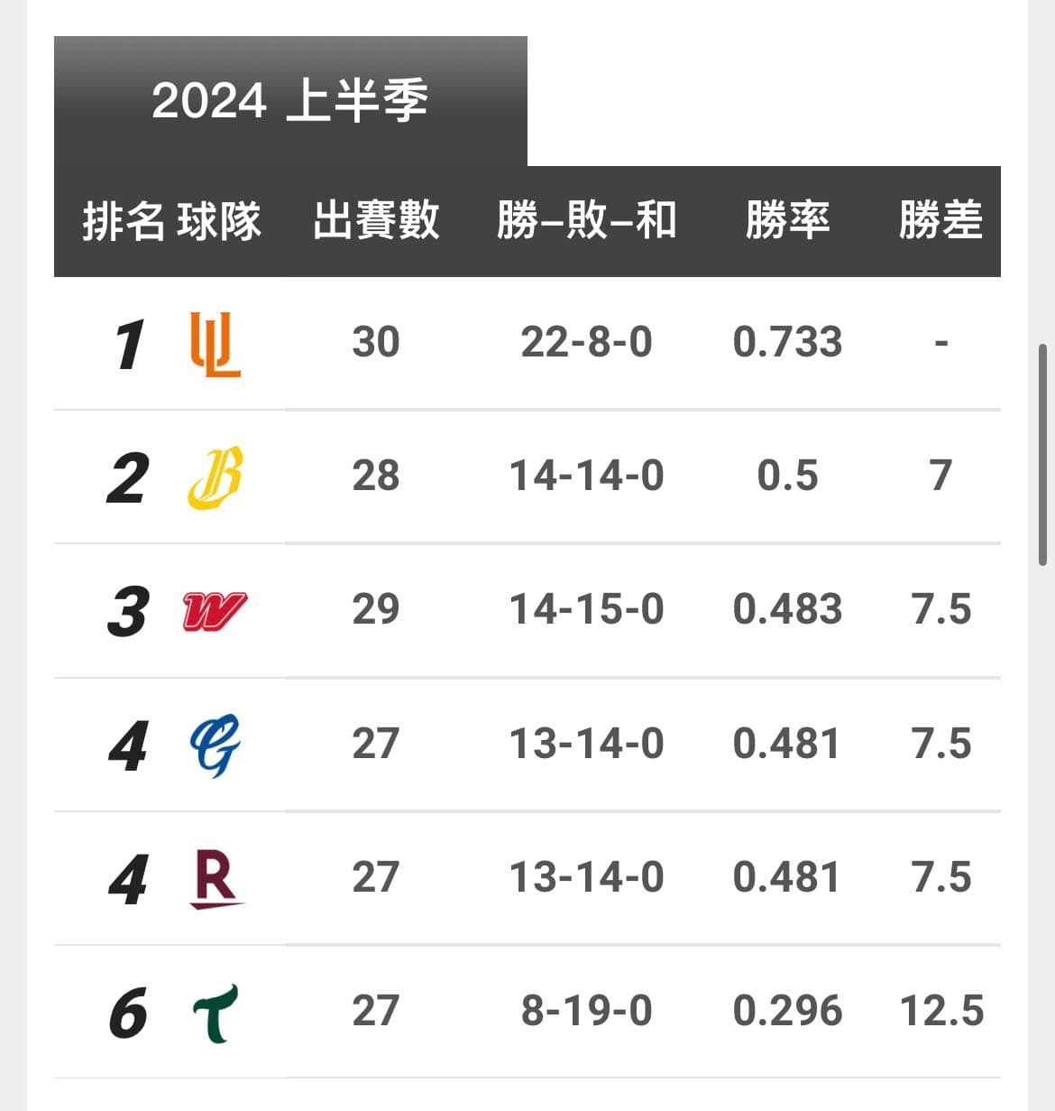 2024/5/14 CPBL 35TH / 台鋼🦅 VS. 樂天🦍 / G94 賽事討論區 - 中職板 | Dcard