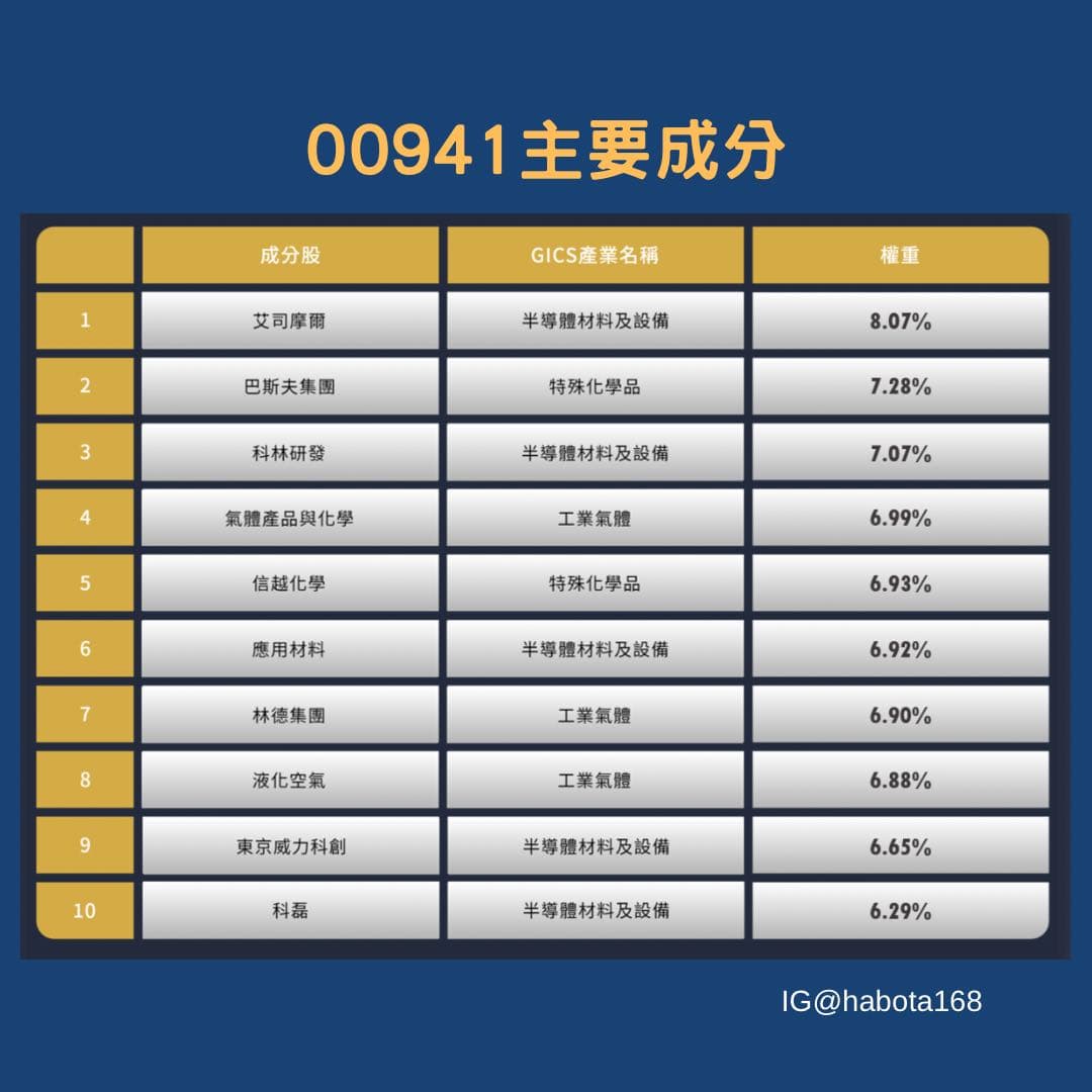 00941 上游半導體ETF - 理財板 | Dcard