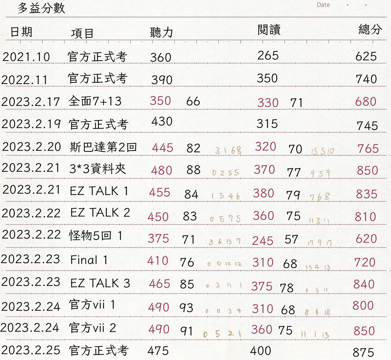 多益 練習題與最終成績比對分享 英文檢定板 Dcard