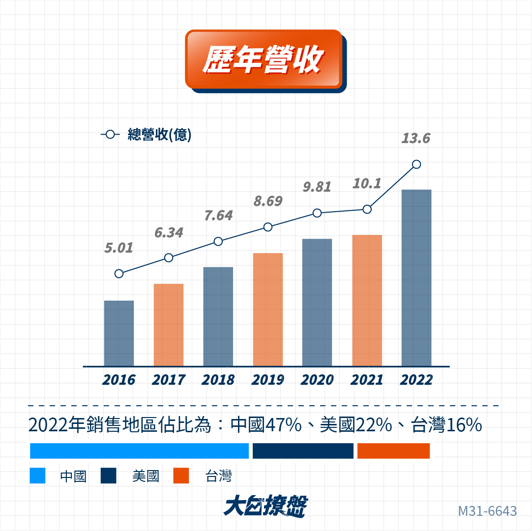 【6643 M31】個股介紹 - 大白撩盤 (@dabuy_stock) | Dcard