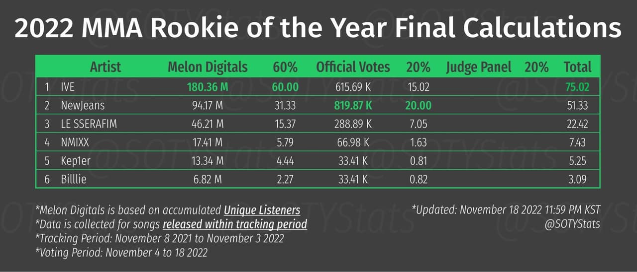 #直播 2022 MMA頒獎典禮 - IVE板 | Dcard