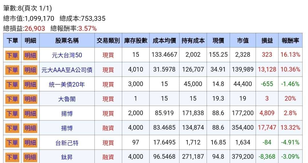 持股分享 2024/3/13(哭啊...大爆炸啦...-37k/+30k) - 股市打工仔 (@hou0806) | Dcard
