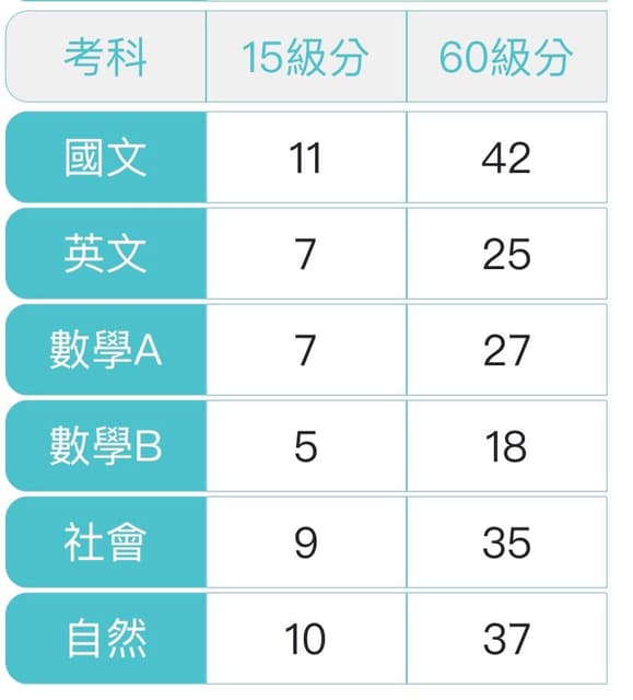 能上哪裡的土木 升大學考試板 Dcard