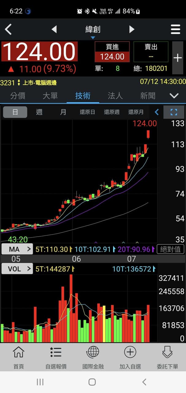 #標的 3231 緯創 - 股票板 | Dcard