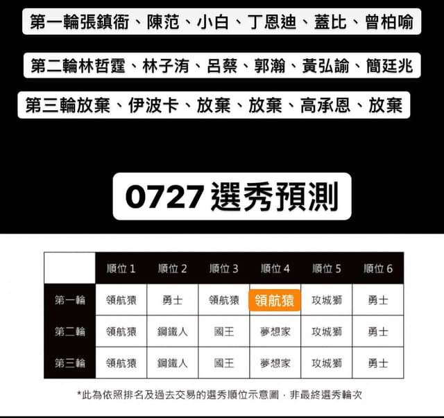 #討論 明天就要選秀了貼個預測 - B11-7 留言 | Dcard