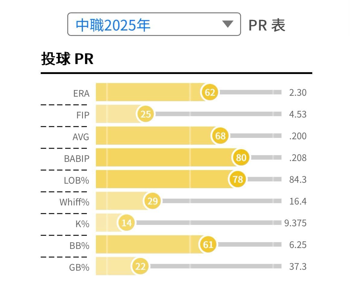 2025/5/4 CPBL 例行賽 G77 / 兄弟🐘 VS. 台鋼🦅 / 賽事討論區（盧孟揚 VS. 陳柏清） - 中職板 | Dcard