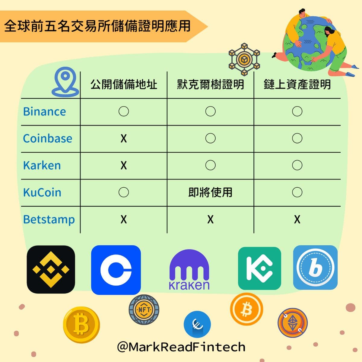 🏦 PoR儲備證明 - 馬克解讀金融科技 (@markreadfintech) | Dcard