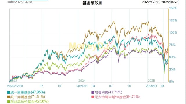 #分享 00981A對比00982A懶人包 - 股票板 | Dcard