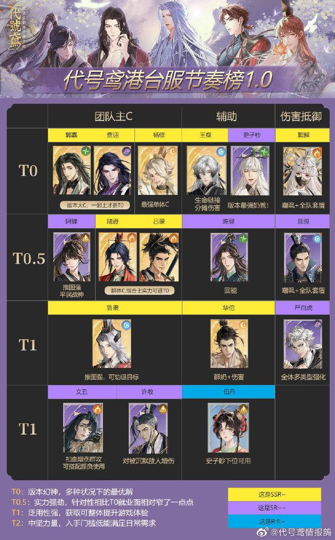 練這些就對！「代號鳶」T0~T1角色列表分享~ - 港澳 ACG板 | Dcard