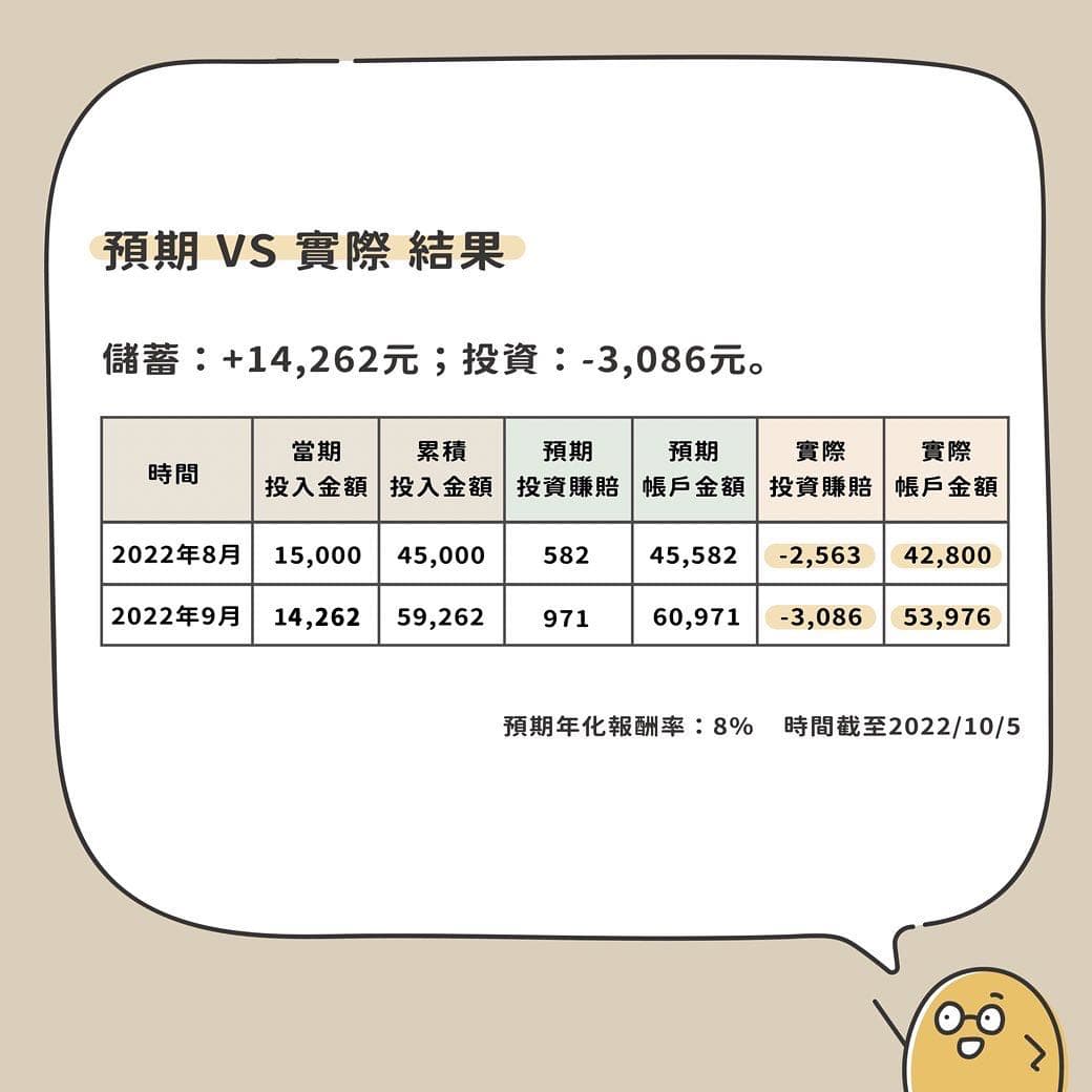 2022年9月投資狀況：-3089元！ - 瓜球 (@lifewinner.gua) | Dcard