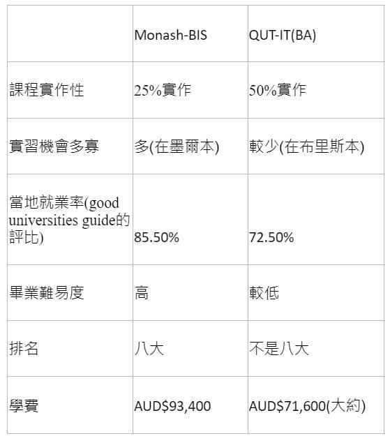 #請益 澳洲碩士選校 Monash-BIS 和 QUT-IT(BA) - 留學板 | Dcard