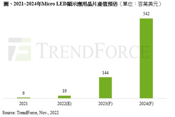 產業：Micro LED - 產業面分析 (@humorleo619) | Dcard