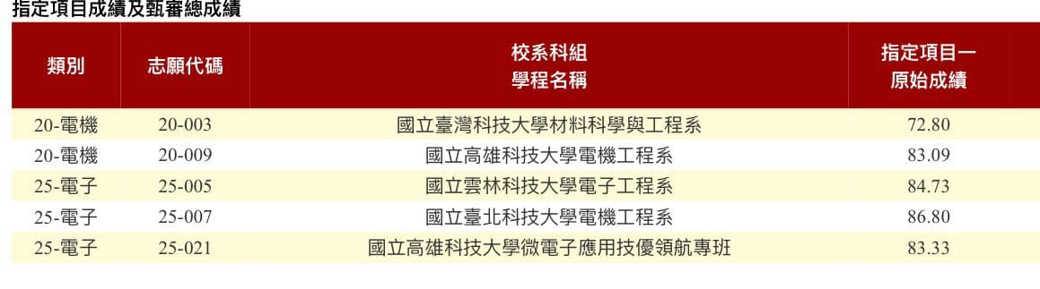 112技優甄審 升大學考試板 Dcard