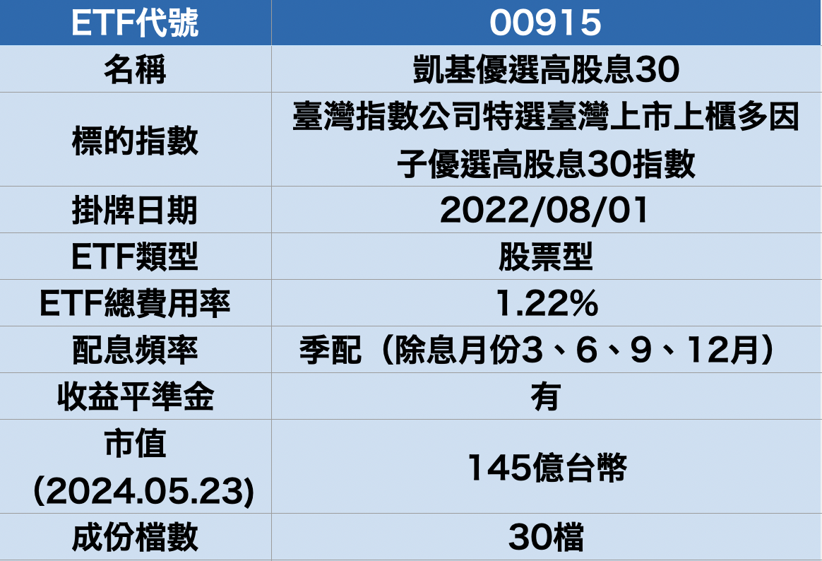 00915靠著多因子投資，成為打敗眾多ETF的低調冠軍 - 理財板 | Dcard