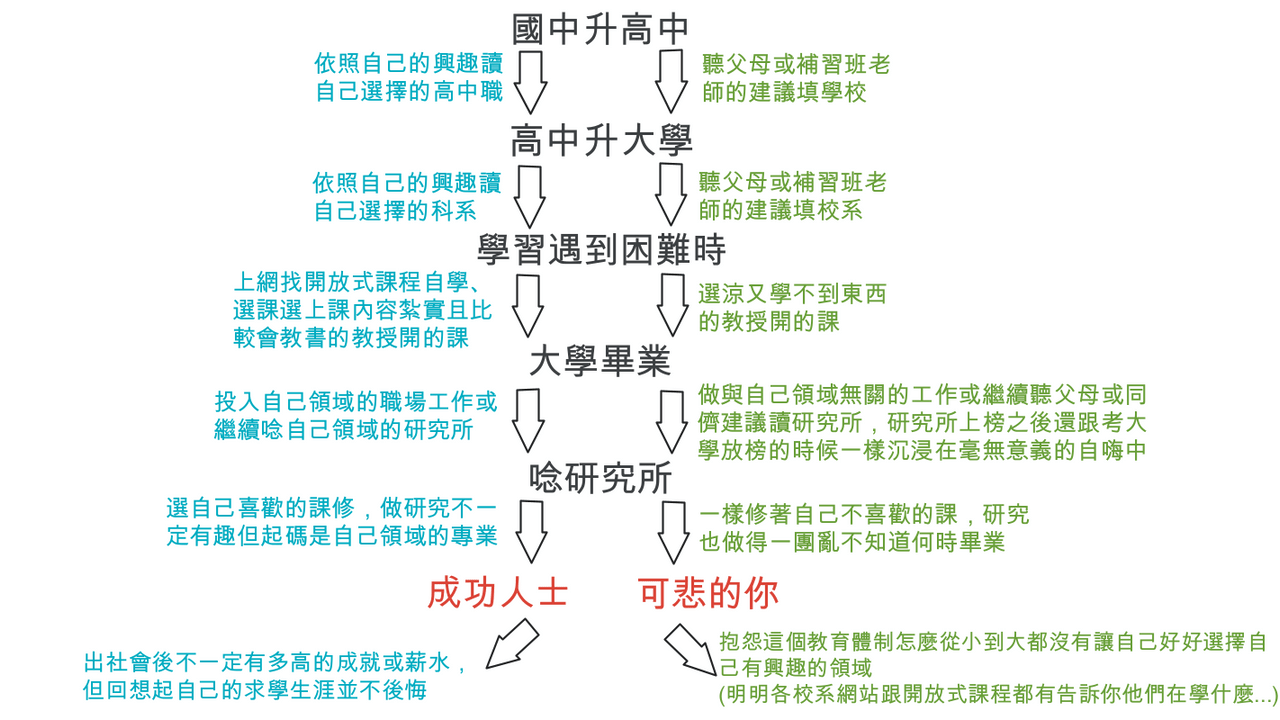 求學必經階段 梗圖板 Dcard