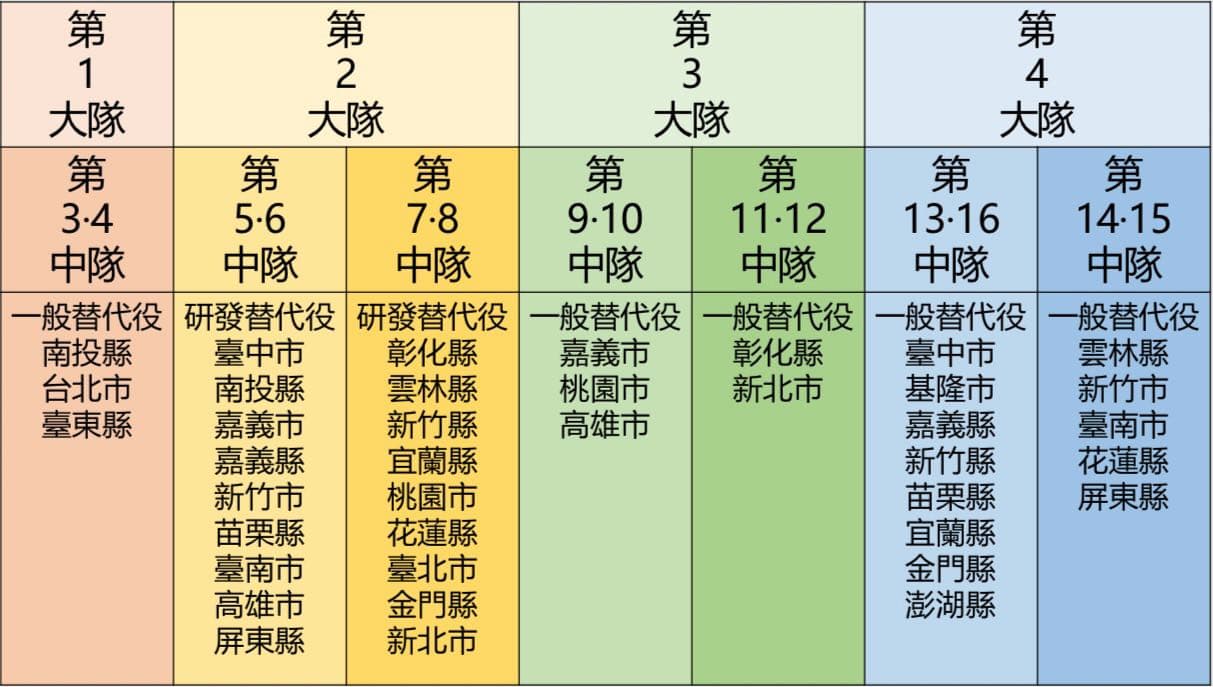 【替代役】研發替代役124梯期程表 - 捲捲 (@o_ooo) | Dcard