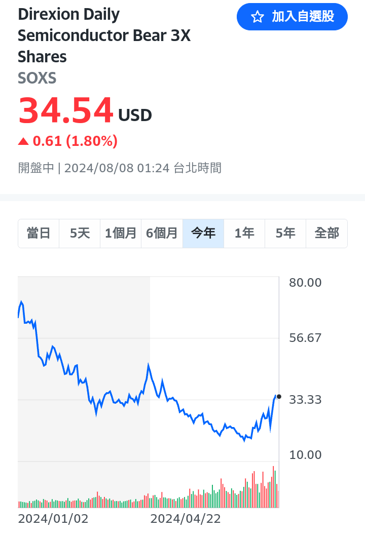 美股SOXS三倍做空費半 - 美股板 | Dcard
