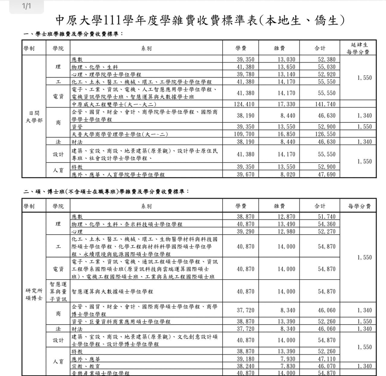 沒人發現中原只調漲學士班學費? 升大學考試板 Dcard