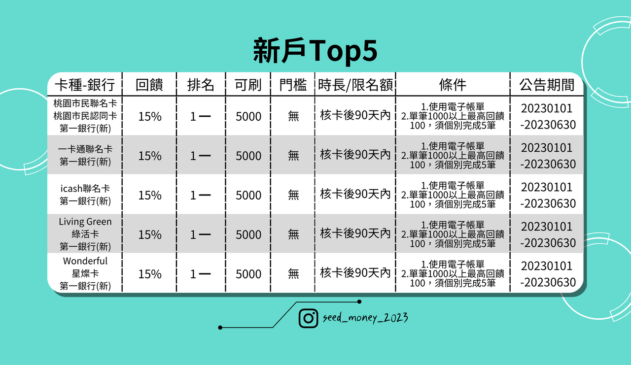 Line pay信用卡回饋懶人包，總表&各項Top5推薦(4月) - 理攻同學👨🏻‍💻數位帳戶信用卡 (@seed_money_2023) | Dcard