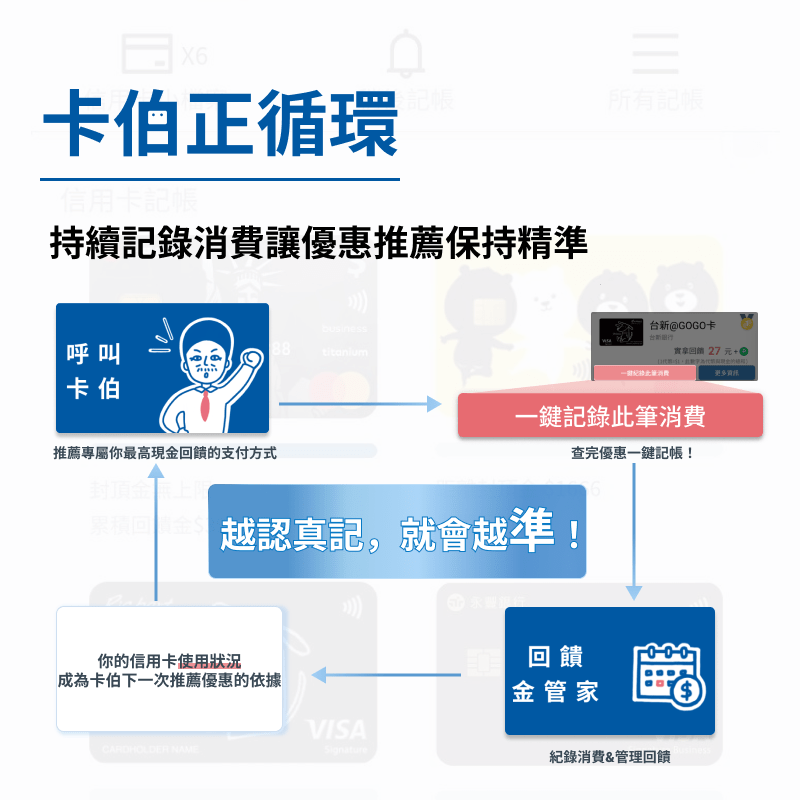 不用再做功課！這招讓你無腦拿優惠、無痛管消費💡 - 卡伯 Cardbo (@save_earn_grow) | Dcard