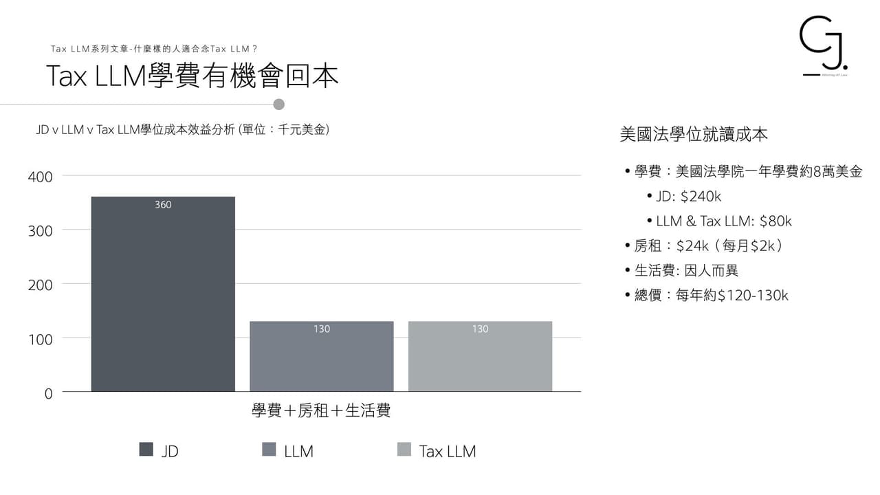 #分享 Tax LLM系列文章 - 什麼樣的人適合念Tax LLM？ - 法律人板 | Dcard