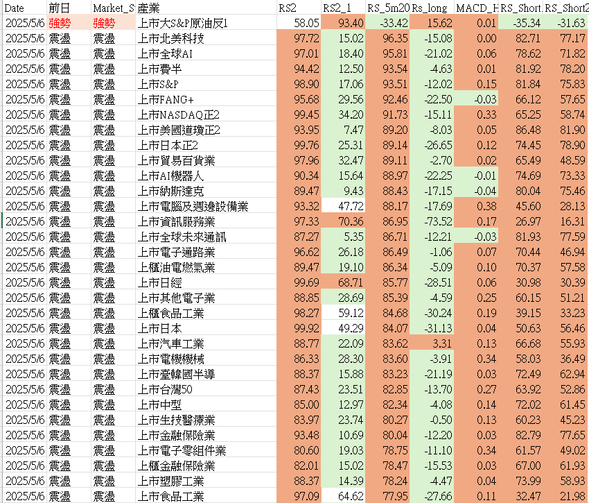2025/05/07 盤勢分享 - 股薩奇 (@stock_5566) | Dcard