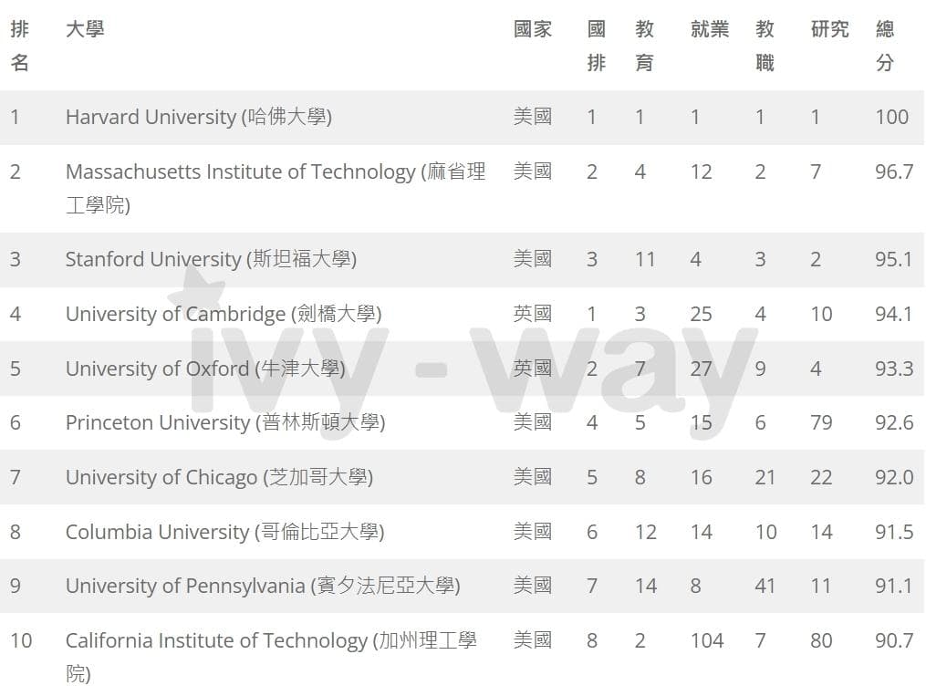 #資訊分享 (最新) CWUR 2022-2023 世界大學排名出爐！哈佛第 1，台大第 96 - 留學板 | Dcard