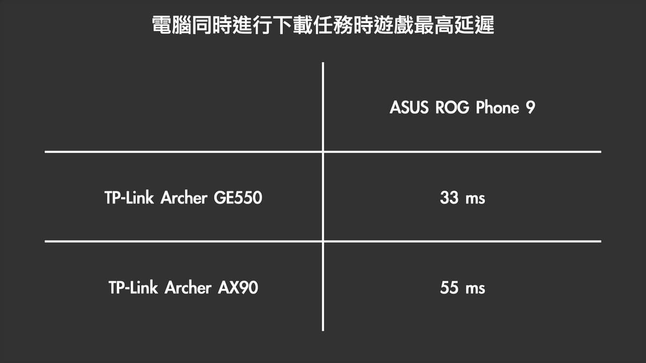 現在該買 Wi-Fi 7 嗎？TP-Link Archer GE550 測給你看 - EnterBox (@enterbox) | Dcard