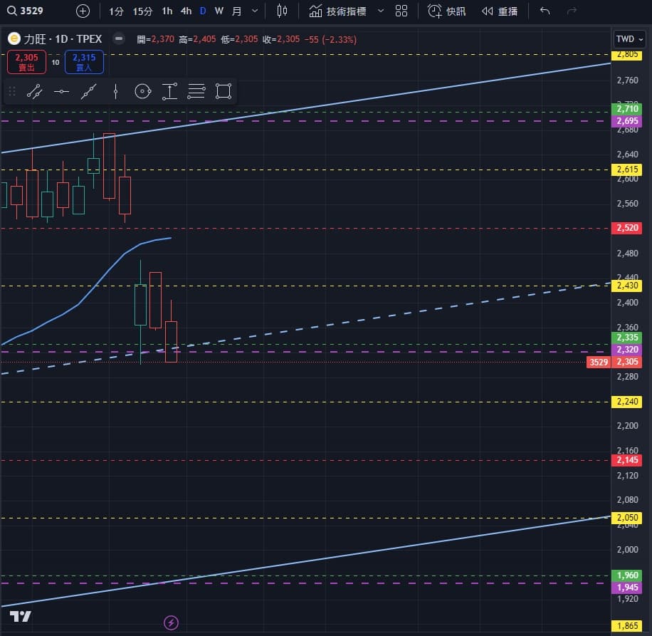 #分享 [IP系列]9月9日[3661 世芯][3443 創意][6643 M31][3529 力旺][3035 智原][8227 巨有科技] - 股票板 | Dcard