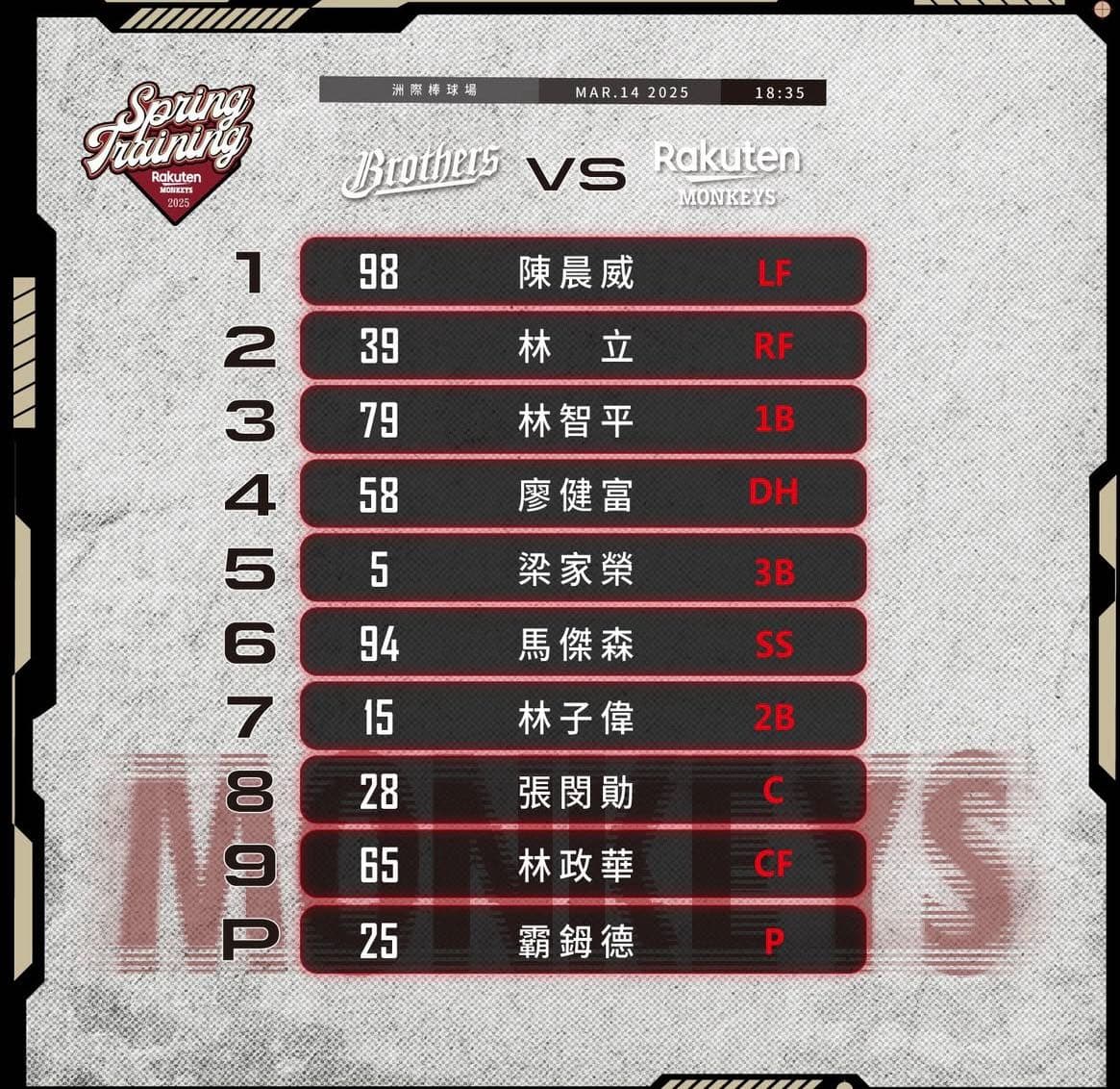 2025/3/14 中華職棒官辦熱身賽 G5 / 樂天桃猿🦍 VS. 中信兄弟🐘 / 賽事討論區（霸鉧德 VS. 黃博多） - 中職板 | Dcard