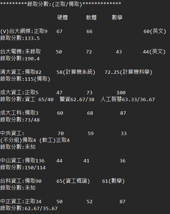 112年 資工所考試心得(台大網媒 清大成大資工) 研究所板 Dcard