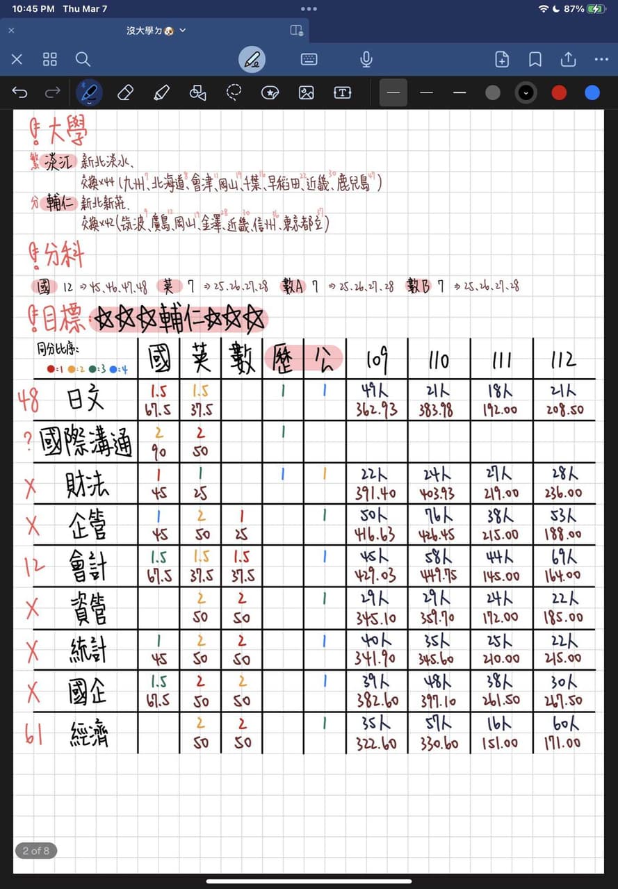 請益 繁星淡江vs分科輔大 升大學考試板 Dcard