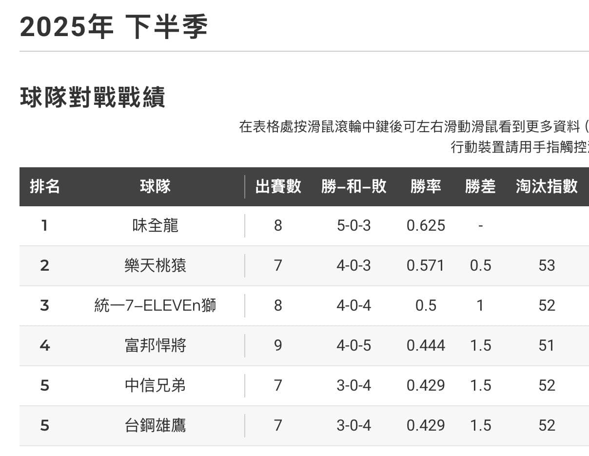 2025/7/22 CPBL 中職例行賽 G212 / 統一獅🦁 VS. 台鋼雄鷹🦅 / 賽事討論區（布雷克 VS. 艾速特） - 中職板 | Dcard