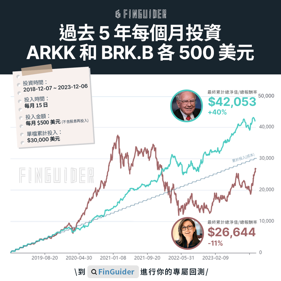 木頭姊 ARKK VS 巴菲特 長期投資的真相？ - 理財板 | Dcard