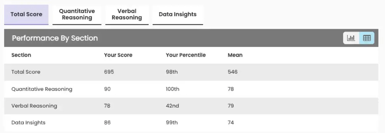 2018 就在 A2 上課考到舊制 700！新制二戰 695 (PR98) 感謝 A2 GMAT！ - 語言板 | Dcard
