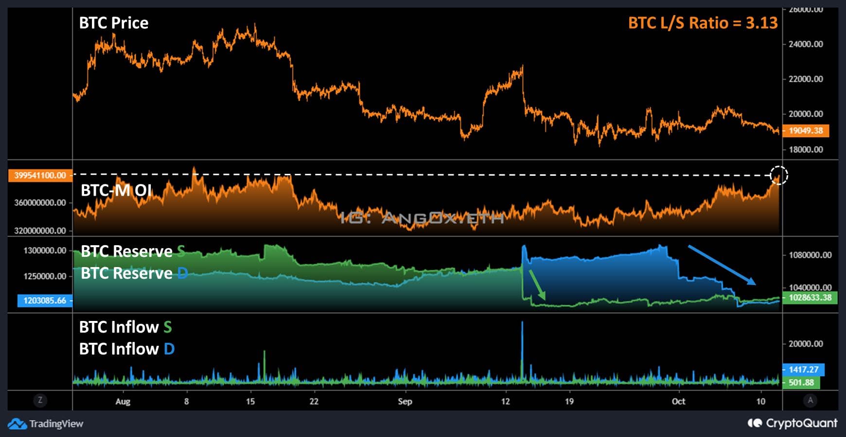 #資料整理 BTC, ETH on-Chain Analysis Week 41 - 區塊鏈板 | Dcard