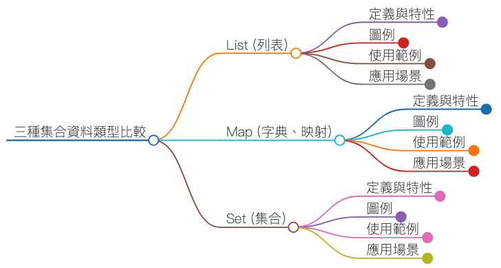 #分享 玩轉 Kotlin 集合大不同：List vs Map vs Set - 軟體工程師板 | Dcard