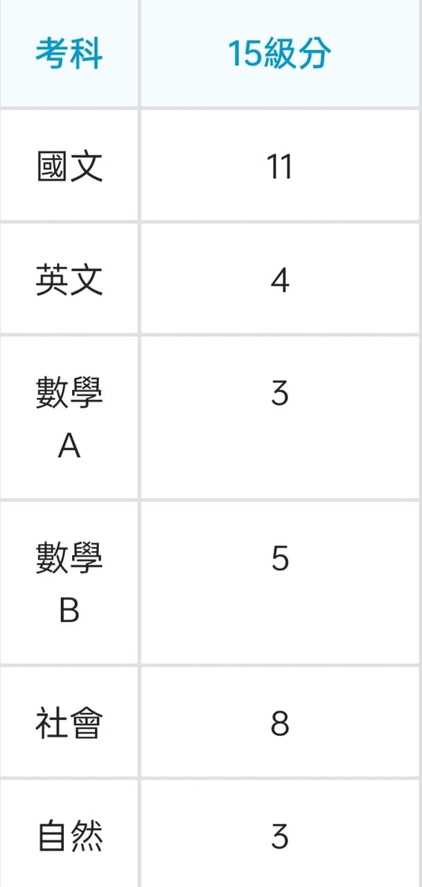 想問這樣的成績有甚麼學校可以填(想要會計或財務金融) 升大學考試板 Dcard