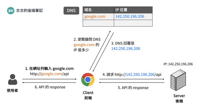 #分享 DNS 是什麼？在瀏覽器中輸入 URL 會發生什麼事？ - 軟體工程師板 | Dcard