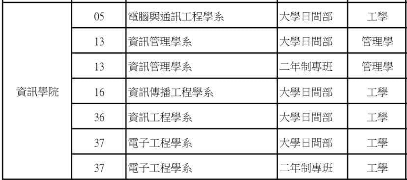 資訊學院資管系 銘傳大學板 Dcard