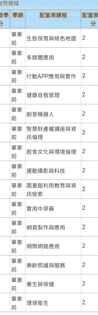 有人要一起署修的嗎通識課 ,人文選2,自然選1,社會選1 臺灣體育運動大學板 Dcard