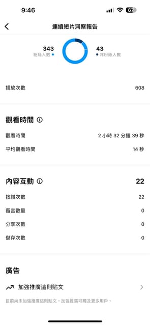 求救 Ig 和 Fb Reels洞察報告問題 App板 Dcard