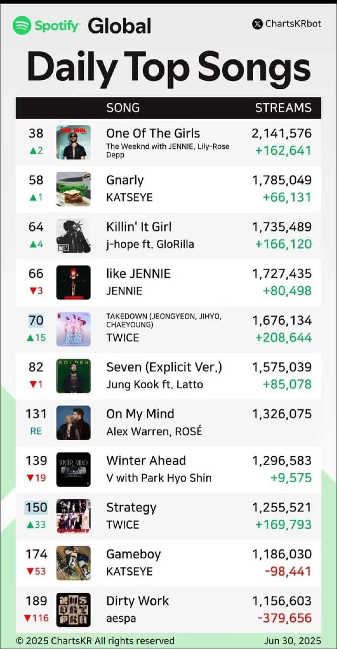 #集中討論 aespa 新歌"Dirty Work"音源在Spotify灌水 #二更 - 追星板 | Dcard