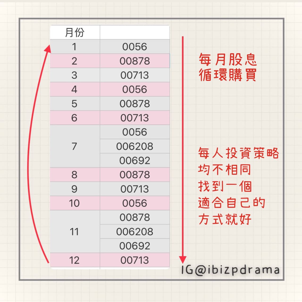 【月月配組合－更新版】 0056+00878+00713 006208+00692 - 艾比 (@ibizp) | Dcard