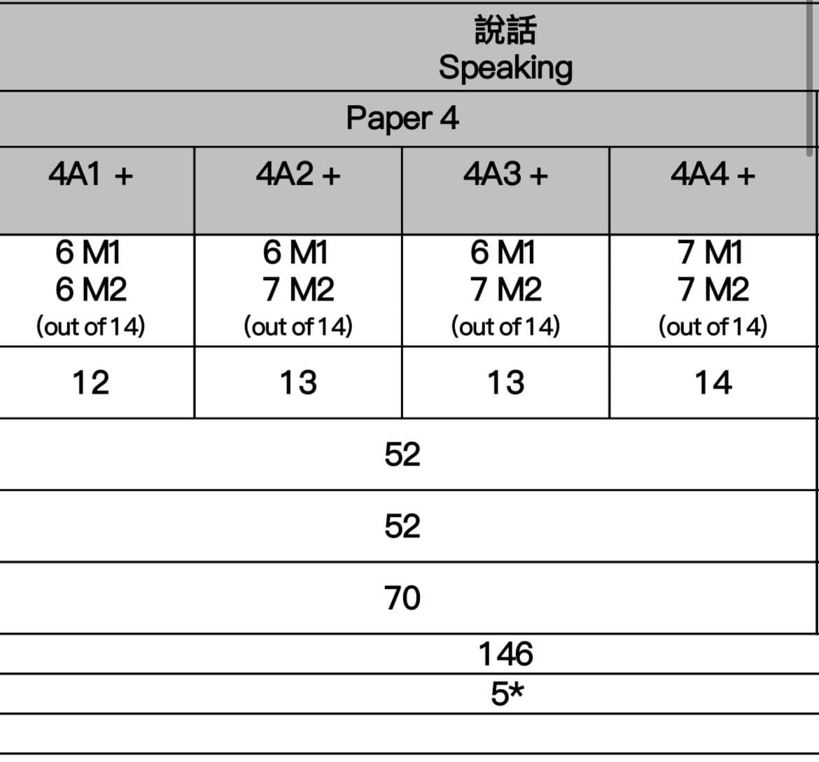DSE英文speaking 5*真跡賣video +評分紙 只需$80 衰左sba😭 - DSE 考生專區板 | Dcard
