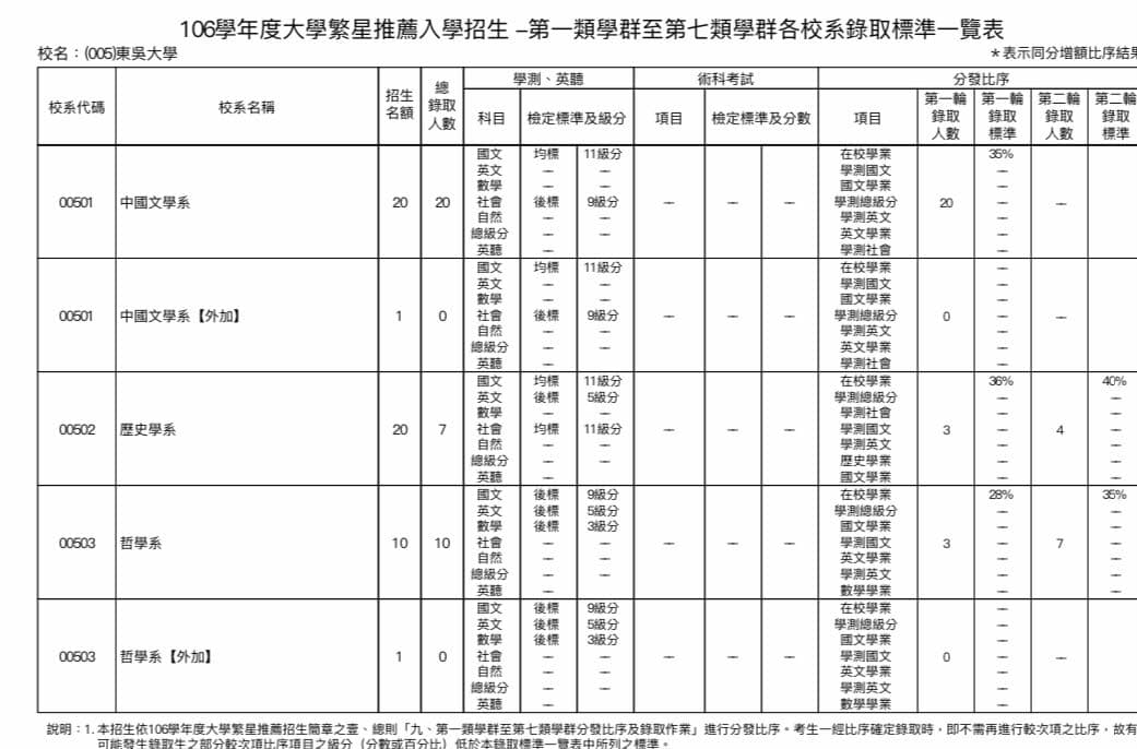 東吳繁星 升大學考試板 Dcard