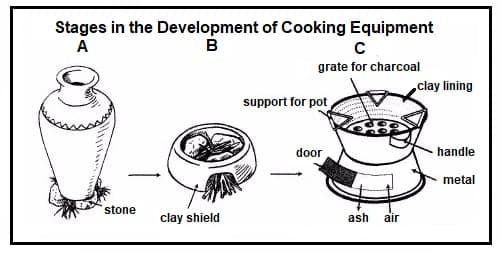 #雅思 task1新題型: 圖形描述 cooking equipment - rossiielts (@rossilee) | Dcard