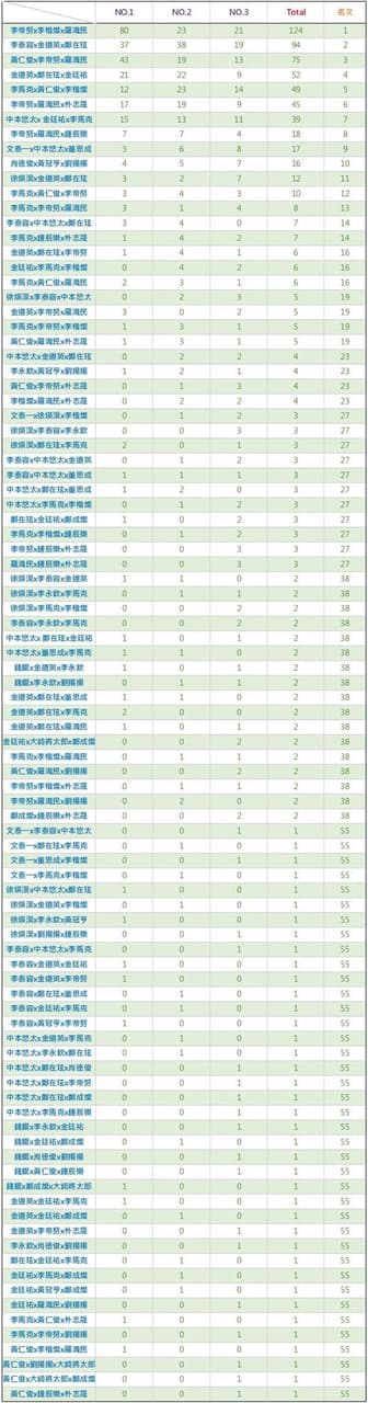 #討論 2022 NCT三人CP投票結果 - NCT板 | Dcard